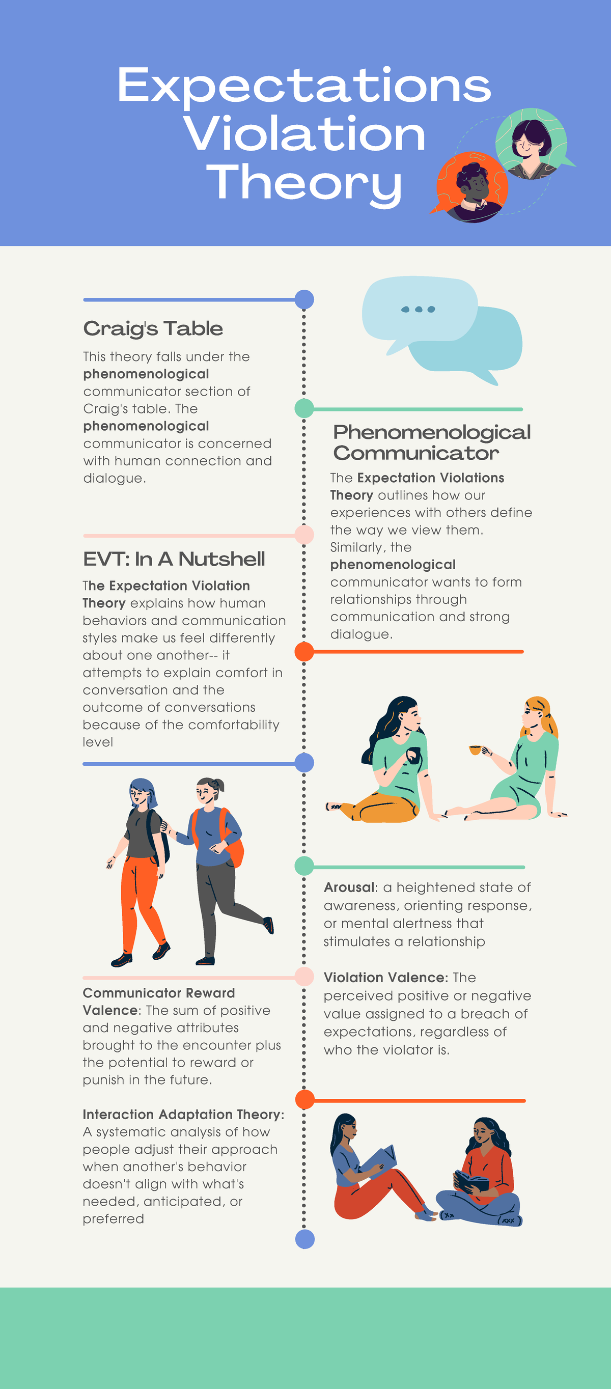 Canva Study Guide: Expectations Violation Theory - Communicator Reward ...