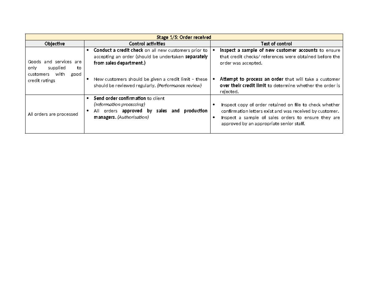 (C7) Sales system - No description - Stage 1/5: Order received ...