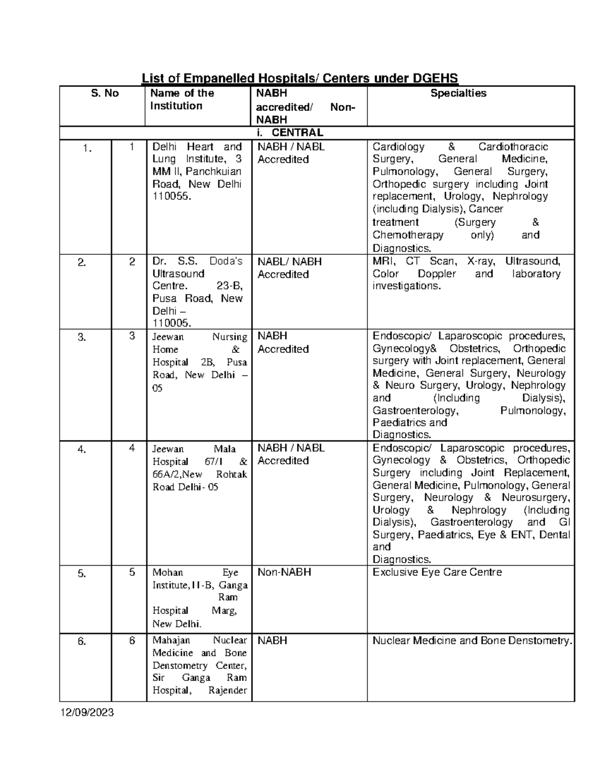 Dgehs-12 - Document - List of Empanelled Hospitals/ Centers under DGEHS ...