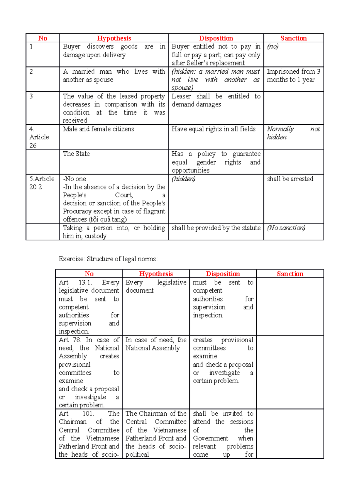 Legal norm exercise - No Hypothesis Disposition Sanction 1 Buyer ...