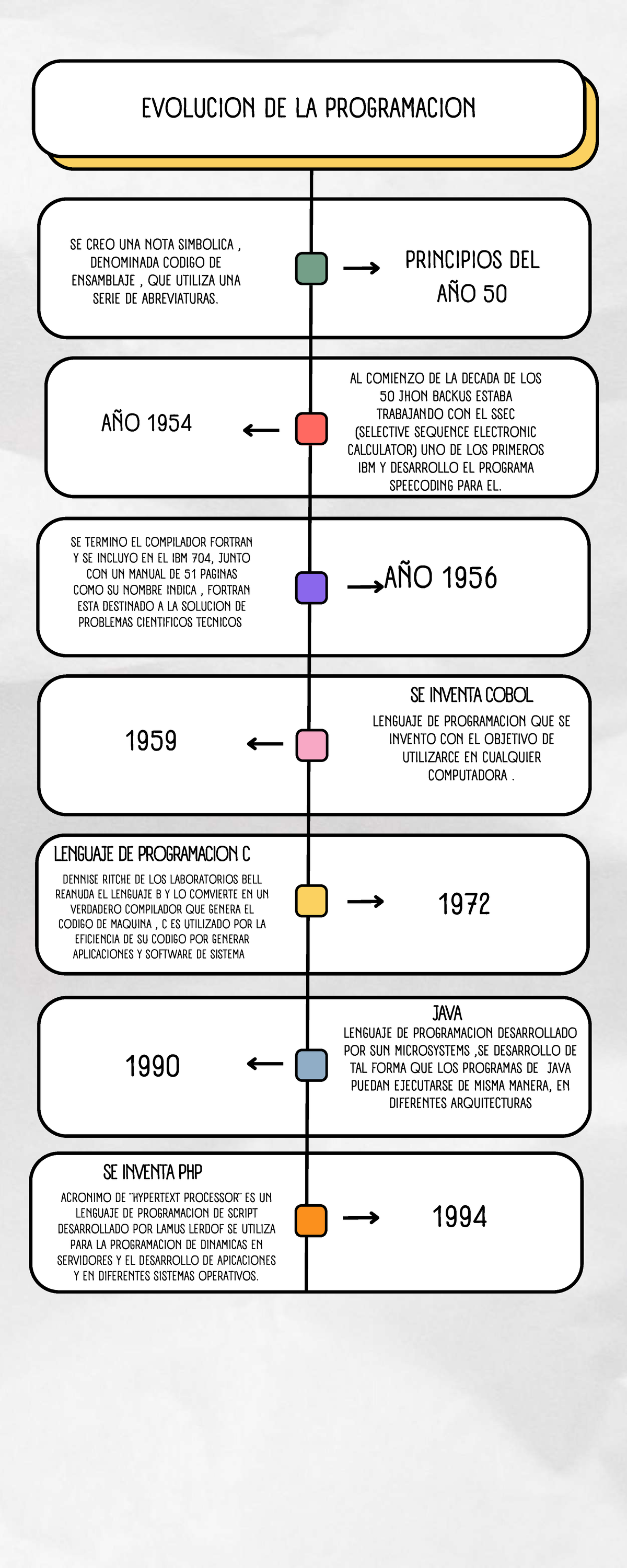 Evolución de programación - EVOLUCION DE LA PROGRAMACION PRINCIPIOS DEL ...