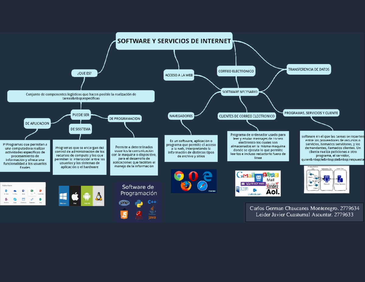 GA1-220501046-AA1-EV01 mapa conceptual sobre los tipos de software y servicios de internet - Studocu