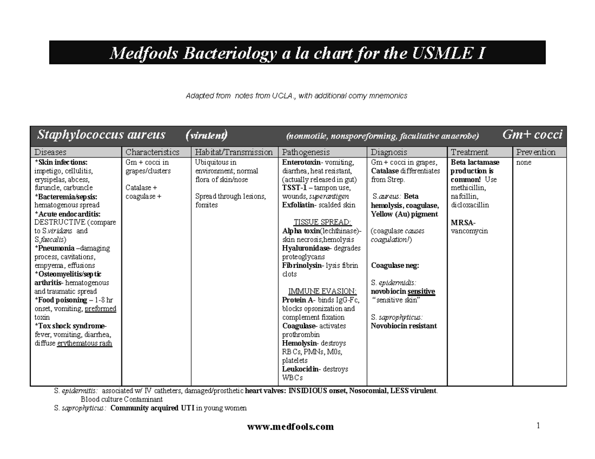 Usmle 1 Bacteriology Chart - Medfools Bacteriology a la chart for the ...