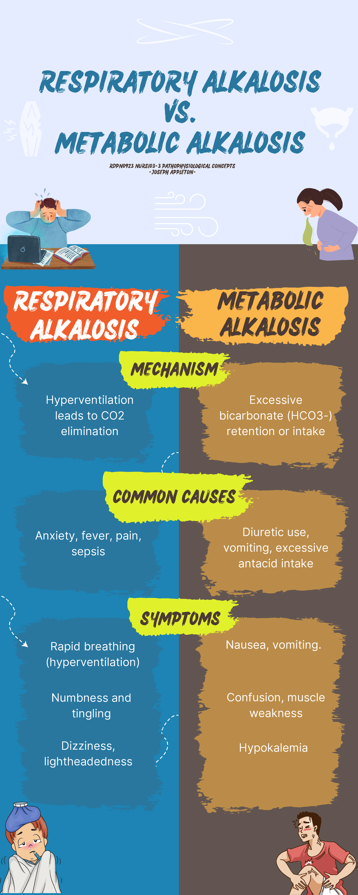 Infographic assignment - RESPIRATORY ALKALOSIS VS. METABOLIC ALKALOSIS ...