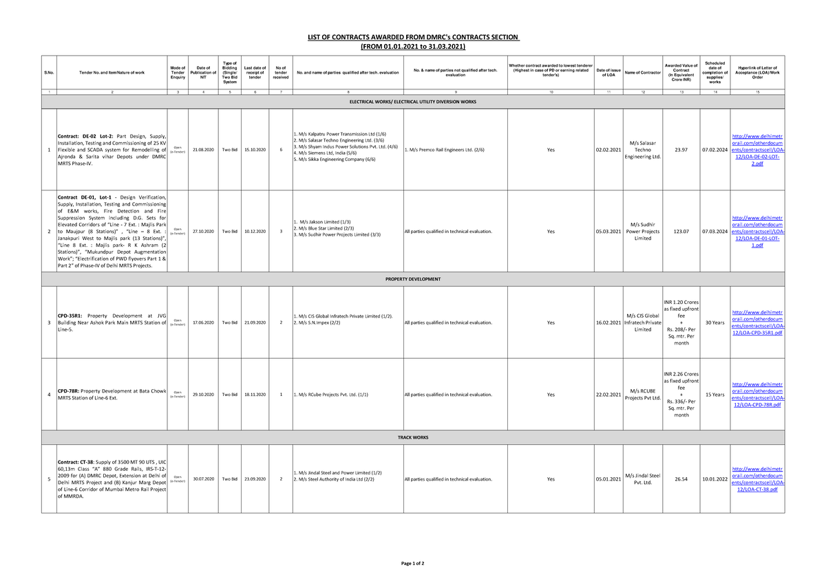 LIST OF Contracts Awarded FROM 01 01 2021 to 31 12 2021 - S. Tender No ...
