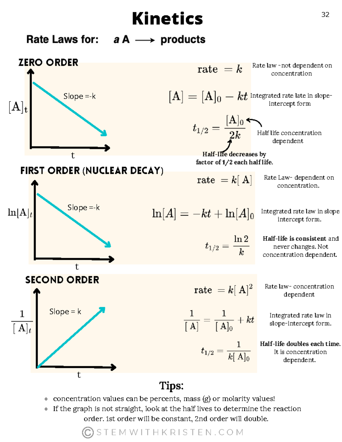 Chem 1050 Kinetics Notes Part 1 - Zero Order first Order (nuclear decay ...