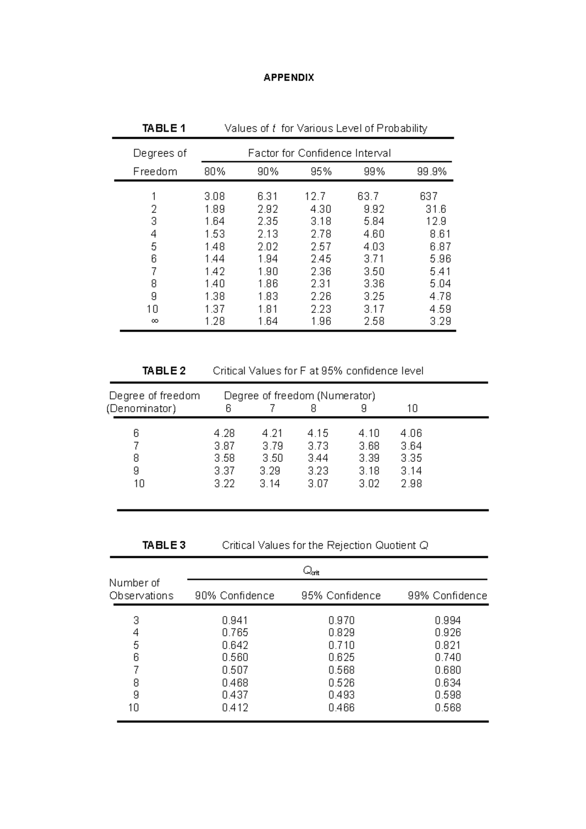 CHM421 appendix stat - APPENDIX TABLE 1 Values of t for Various Level ...
