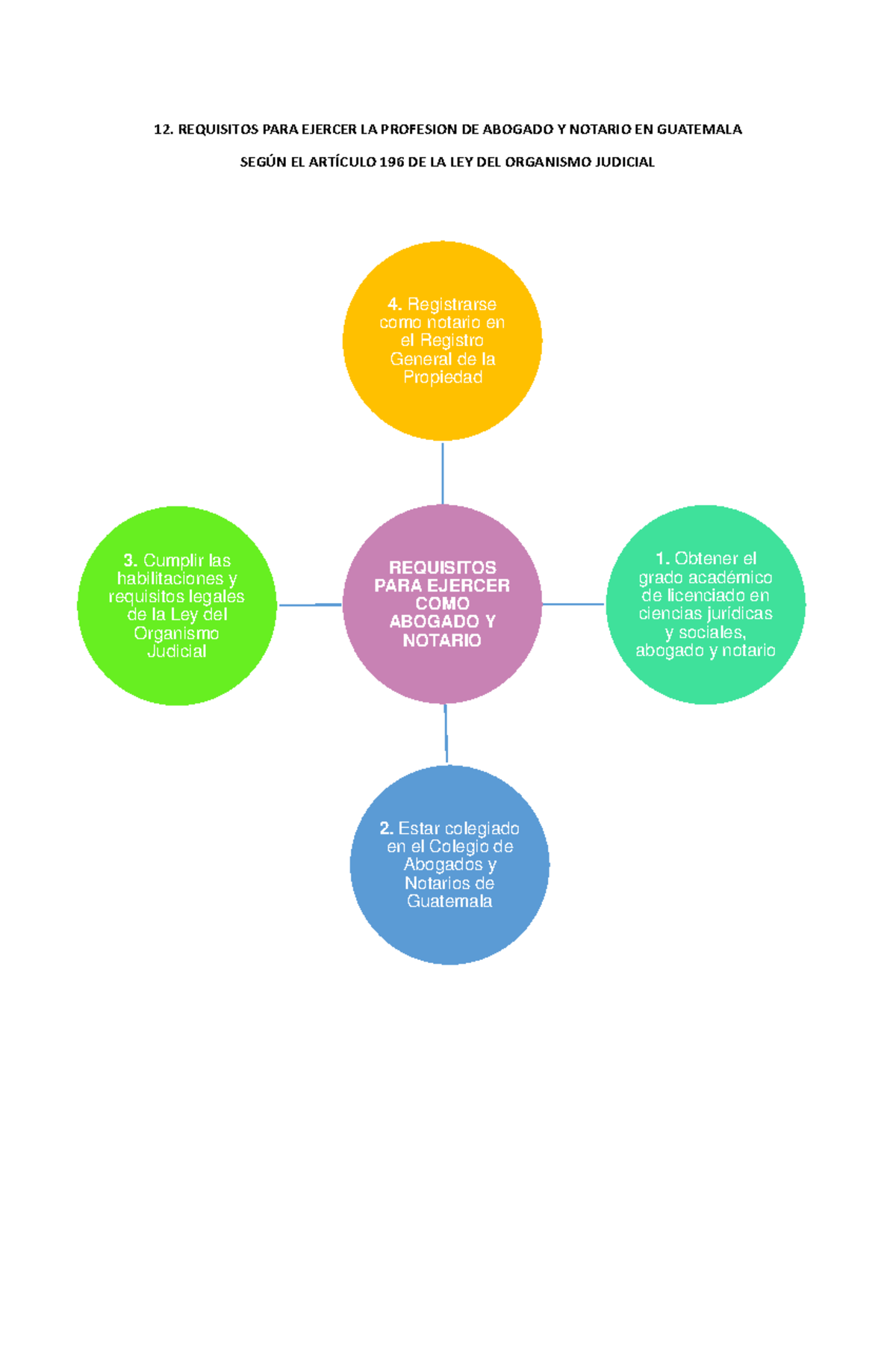 12. MAPA Conceptual Requisitos PARA Ejercer LA Profesion DE Abogado Y ...