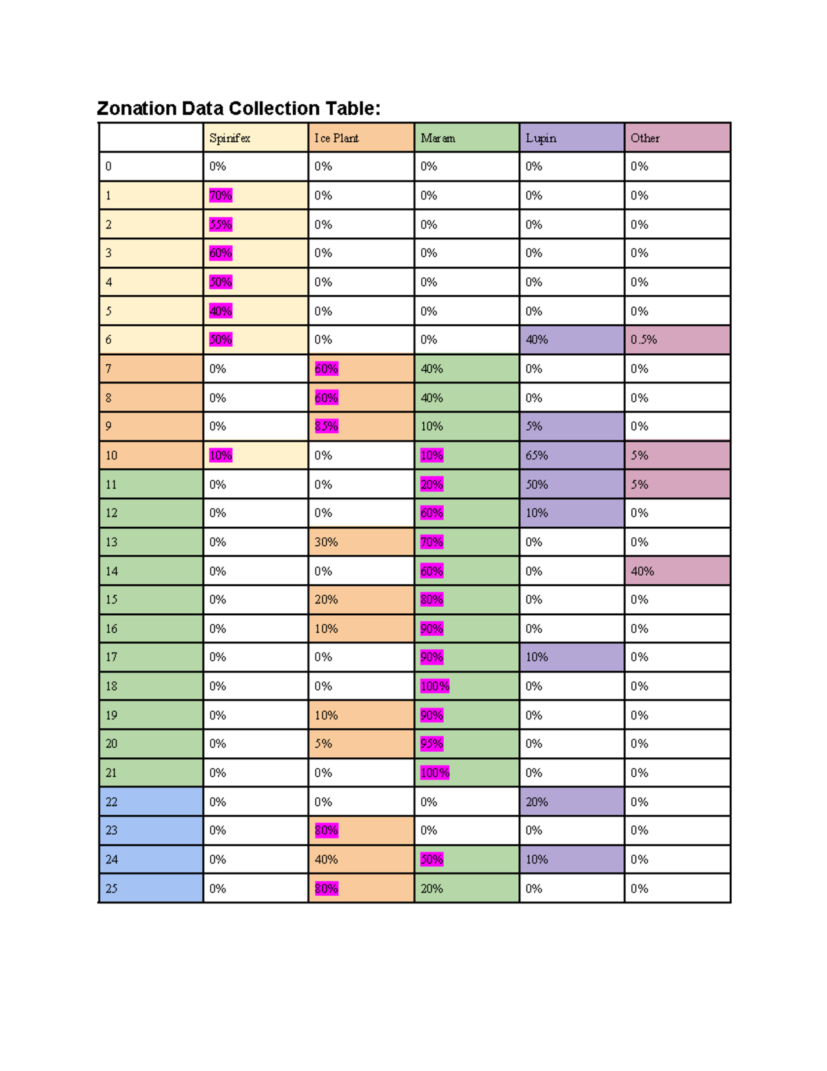 Ecology Assessment Level 2 (Exellence) - Zonation Data Collection Table ...