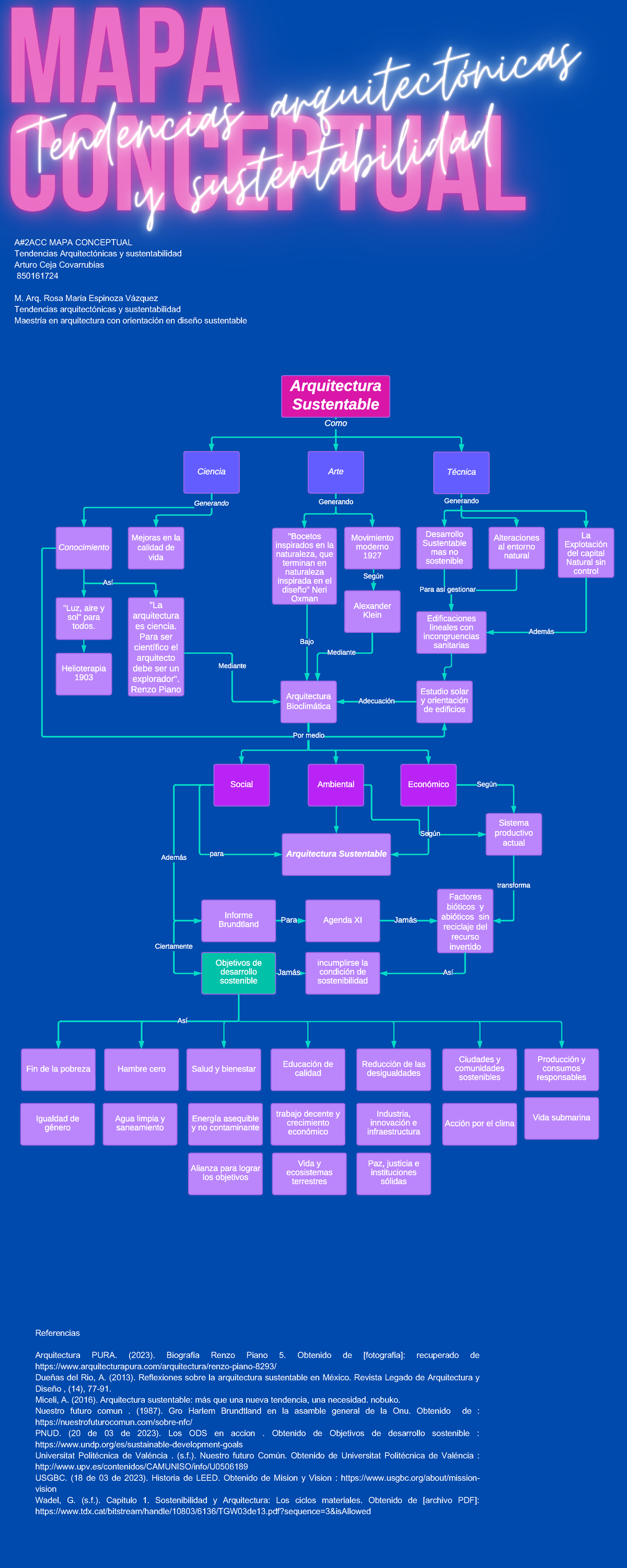 A#2ACC - Mapa conceptual , arquitectura sustentable , arte , técnica ...