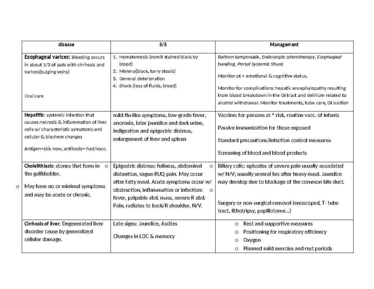 144 unit 1 disease chart - disease S/S Management Esophageal varices ...
