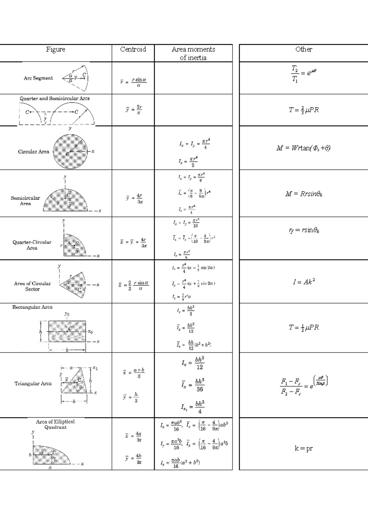MEC105B Formula Sheet - Figure Centroid Area moments of inertia Other ...
