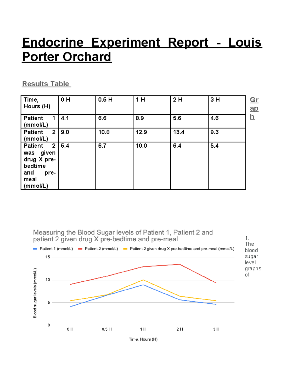 1 Endocrine Report - Endocrine Experiment Report - Louis Porter Orchard ...