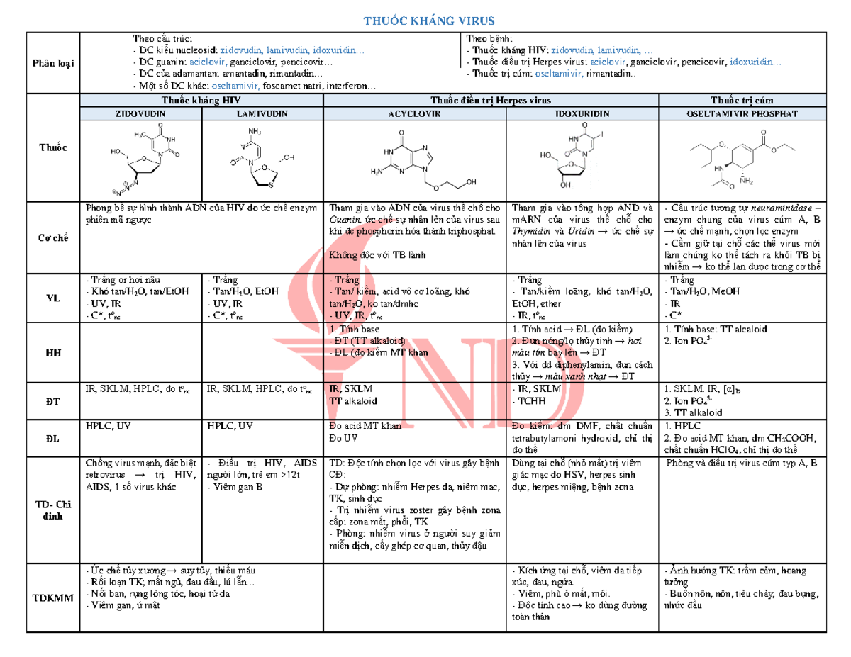 THUỐC ĐIỀU TRỊ Virus - Summary Dược Học - Phân loại Theo cấu trúc: - DC ...
