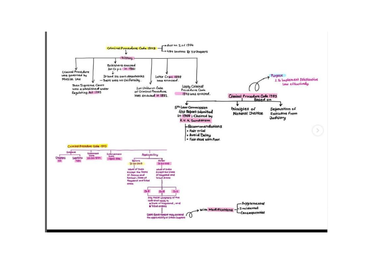 CRPC Chart of CRPC Code 2 - Act no 2 of 1974 Criminal Procedure Code ...