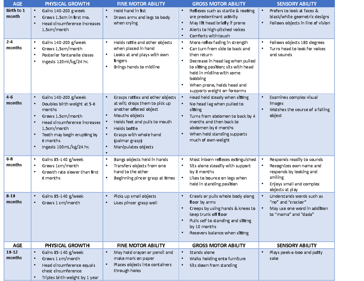 Pediatric Growth & Development - Pediatric Growth & Development AGE ...