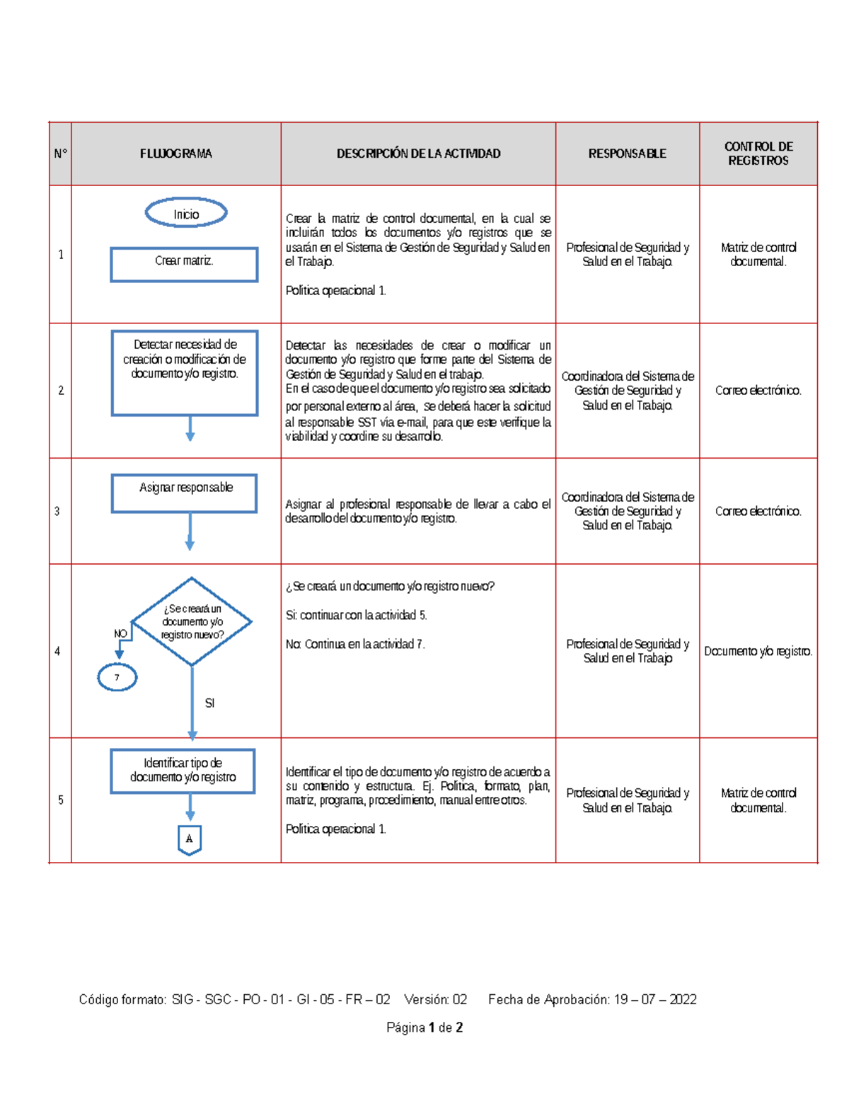 Procedimiento control documental - SI 7 NO N° FLUJOGRAMA DESCRIPCIÓN DE LA ACTIVIDAD RESPONSABLE ...