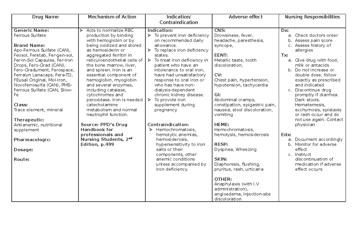 Ferrous Sulfate Drug Name Mechanism Of Action Indication