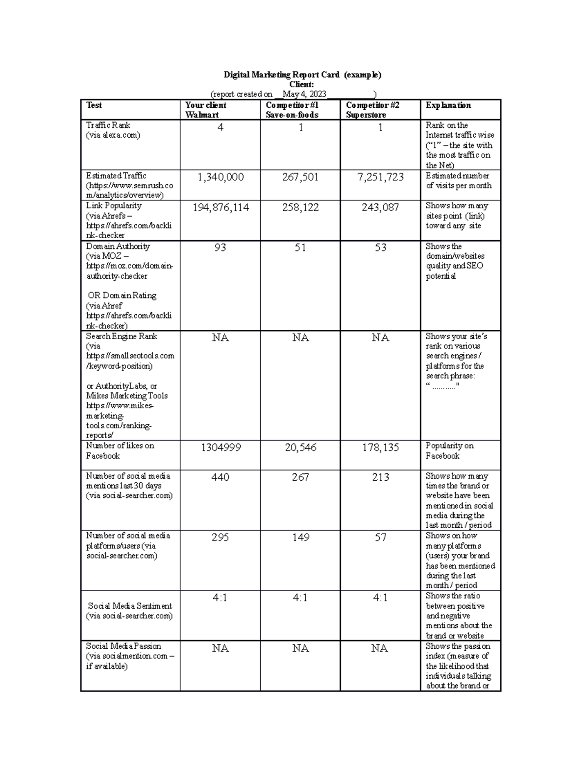 Digital Marketing Report Card - .........." Number of likes on Facebook ...