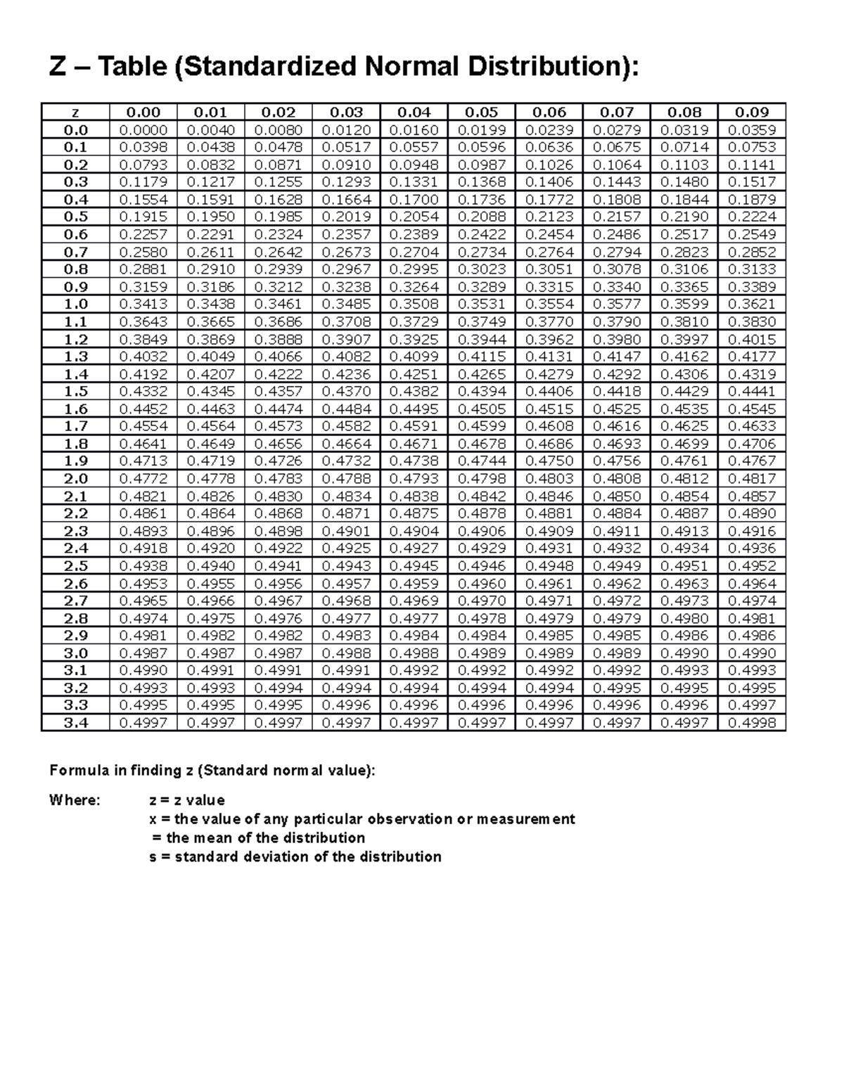 Z-table - this is math z table - Z – Table (Standardized Normal ...