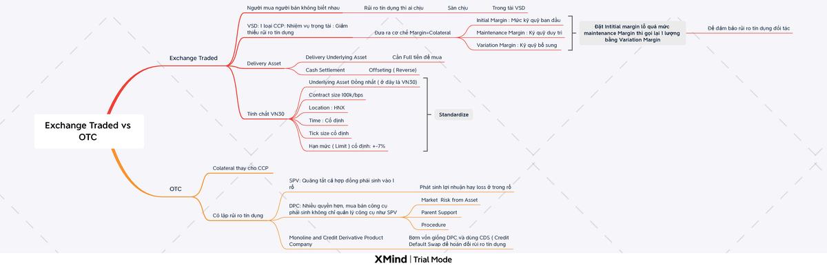 Exchange Traded vs OTC - Mindmap for Derivatives - Exchange Traded vs ...