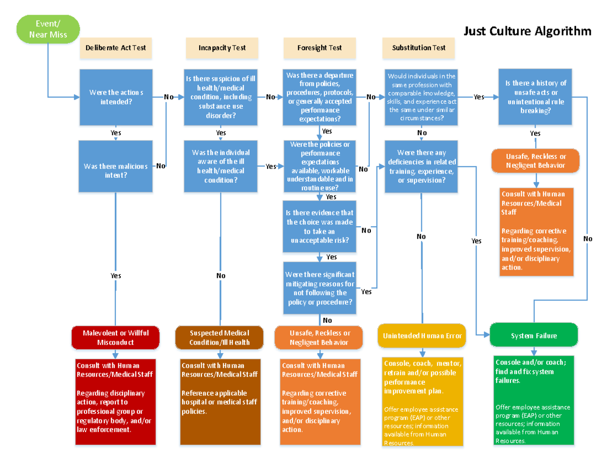 cultural education - No Yes No Were the actions intended? Is there ...