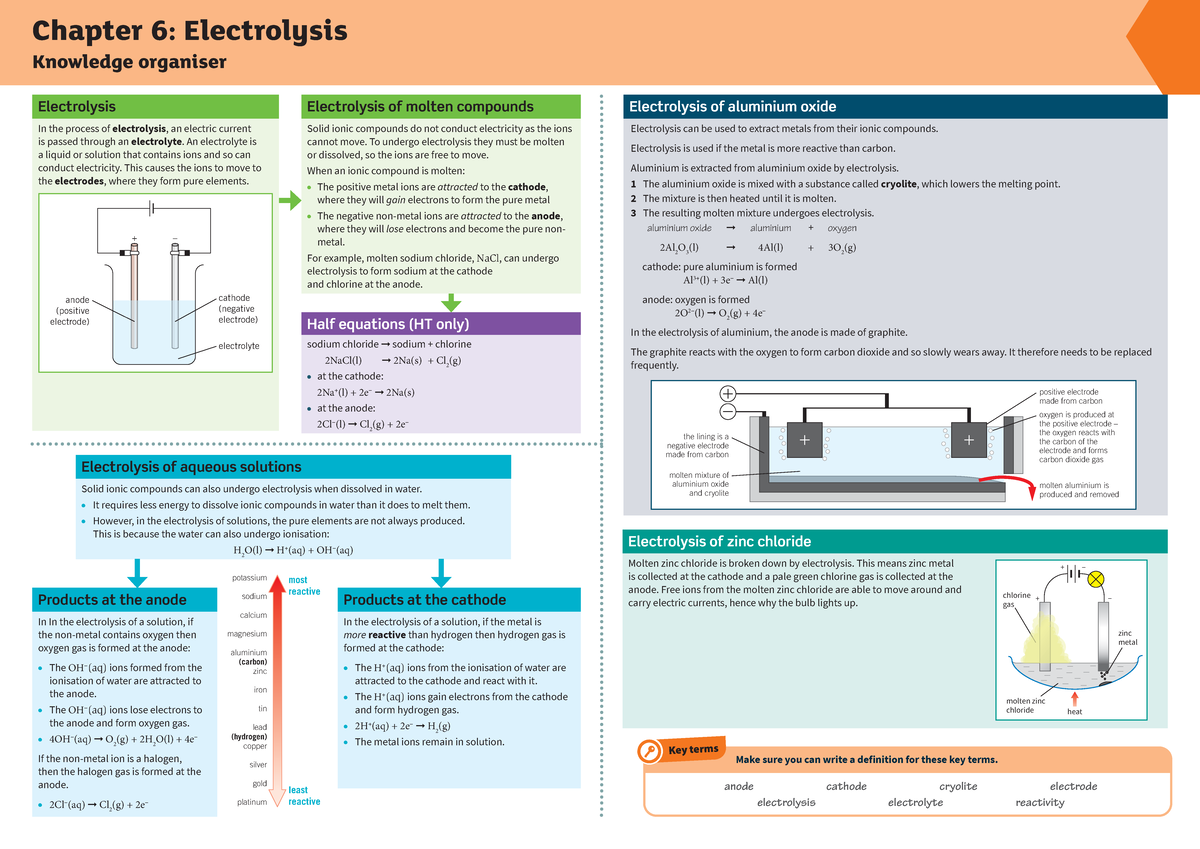 Electrolysis - work - Make sure you can write a definition for these ...