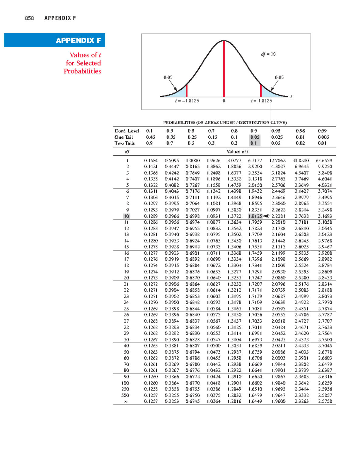 Appendix F - Values of t for Selected Probabilities - APPENDIX F Values ...