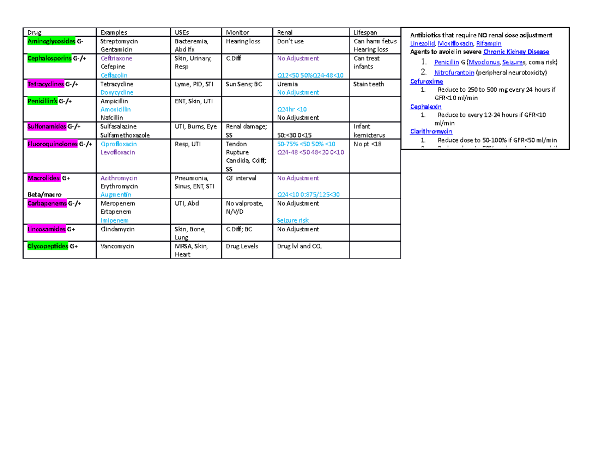 Mid Term - Midterm study doc - Drug Examples USEs Monitor Renal ...