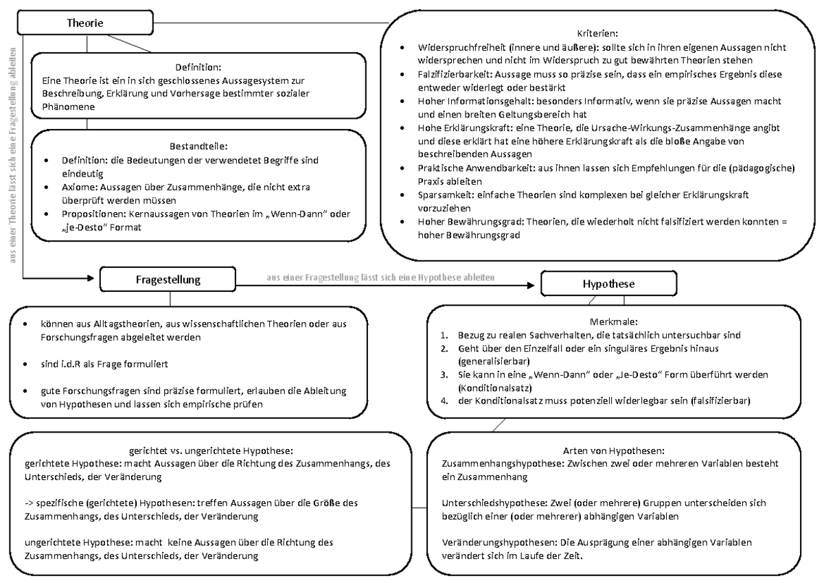 Theorien, Fragestellungen und Hypothesen - Theorie Fragestellung ...