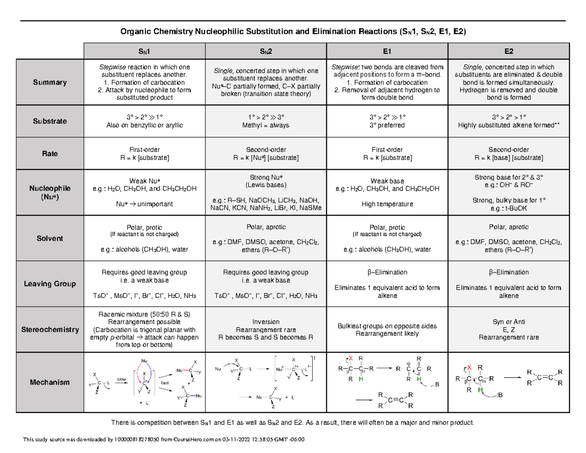 SN1 SN2 E1 E2 Cheat Sheet Organic Chemistry Nucleophilic Substitution