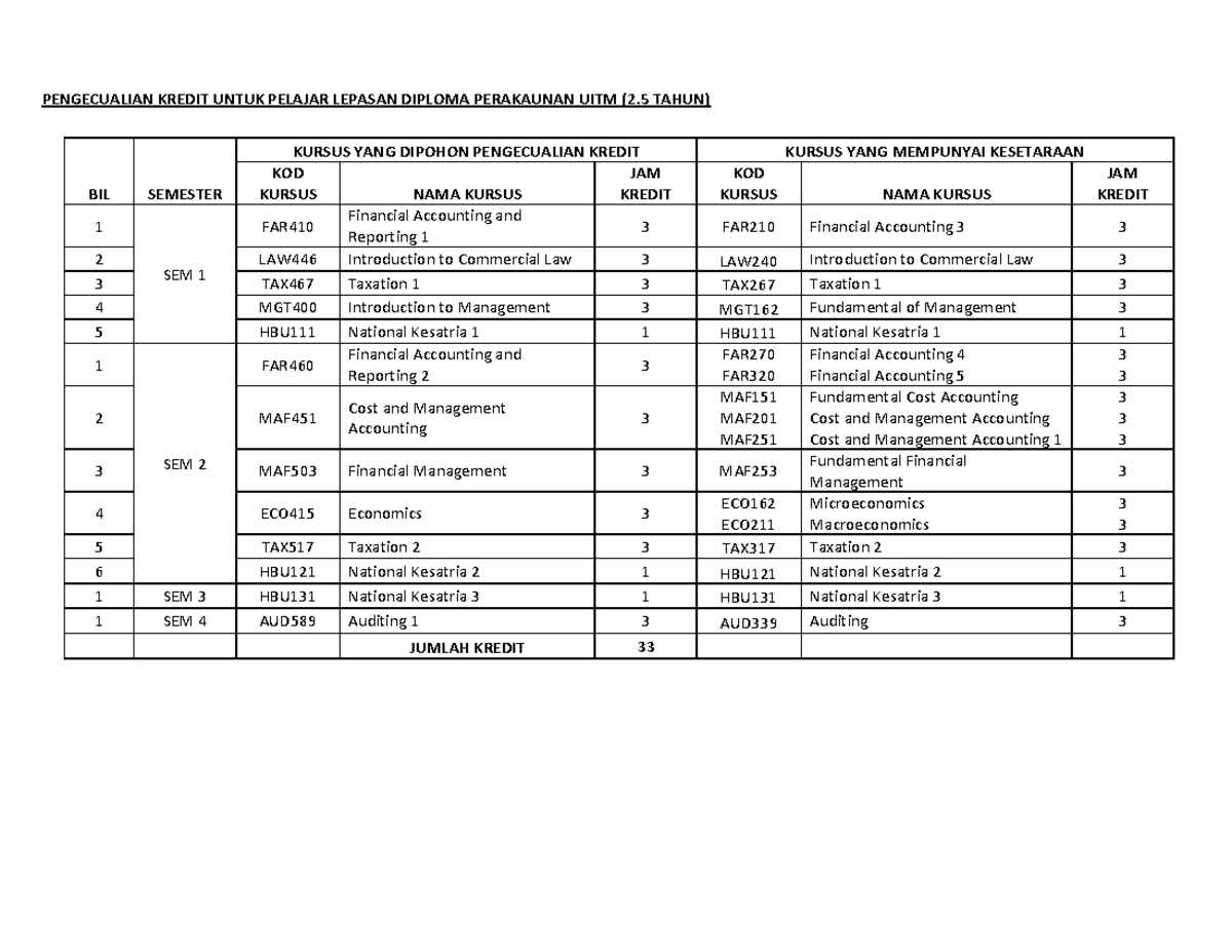 Subjek degree uitm - lesson plan - PENGECUALIAN KREDIT UNTUK PELAJAR ...