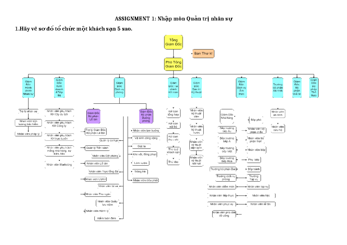 Assignment 1 - fhjn - ASSIGNMENT 1: Nh ập môn Qu ản tr ị nhân sự 1ãy vẽ s ơ đ ồ ổt ch ức m ột ...