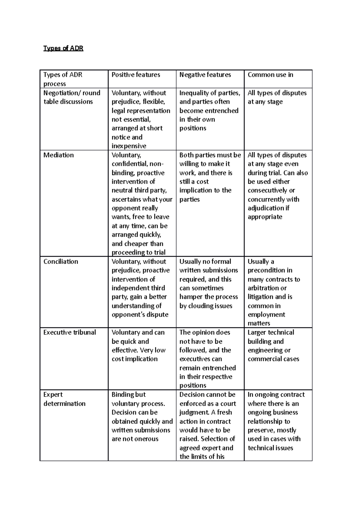 9. ADR - Lecture notes 9 - Types of ADR Types of ADR process Positive ...