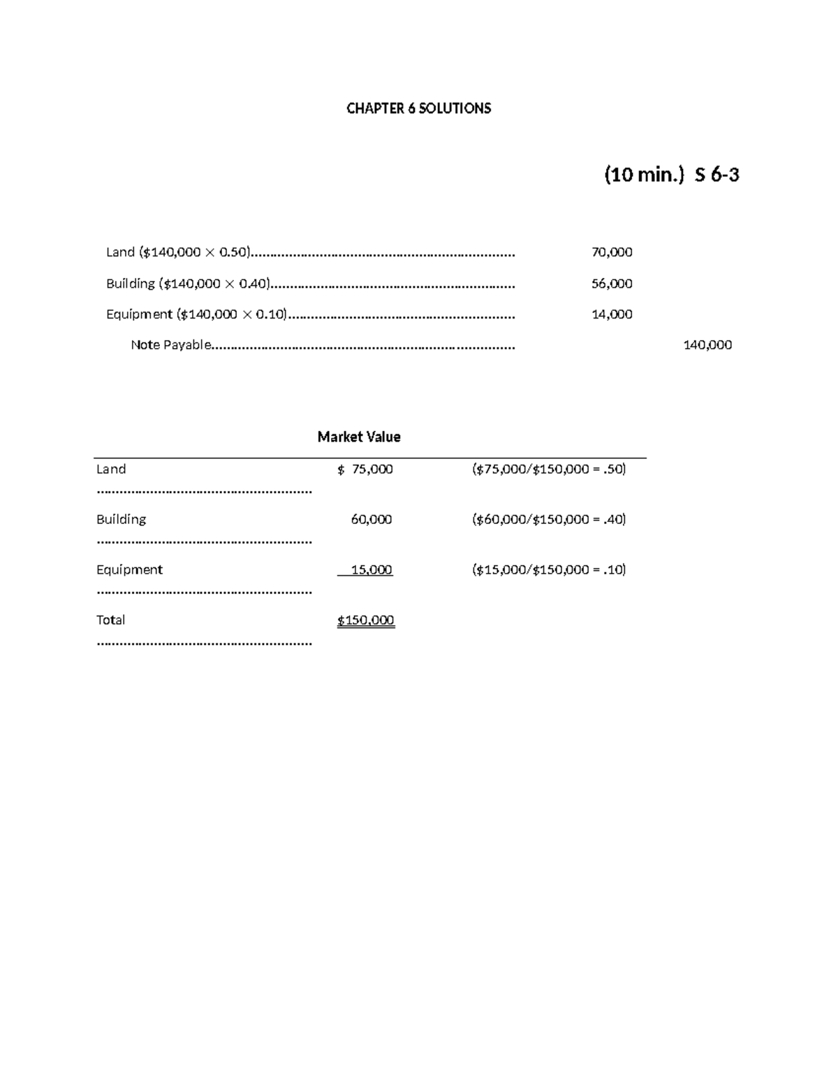 Chapter 6 Solutions - Learning - CHAPTER 6 SOLUTIONS (10 min.) S 6- Land ($140,000 - Studocu