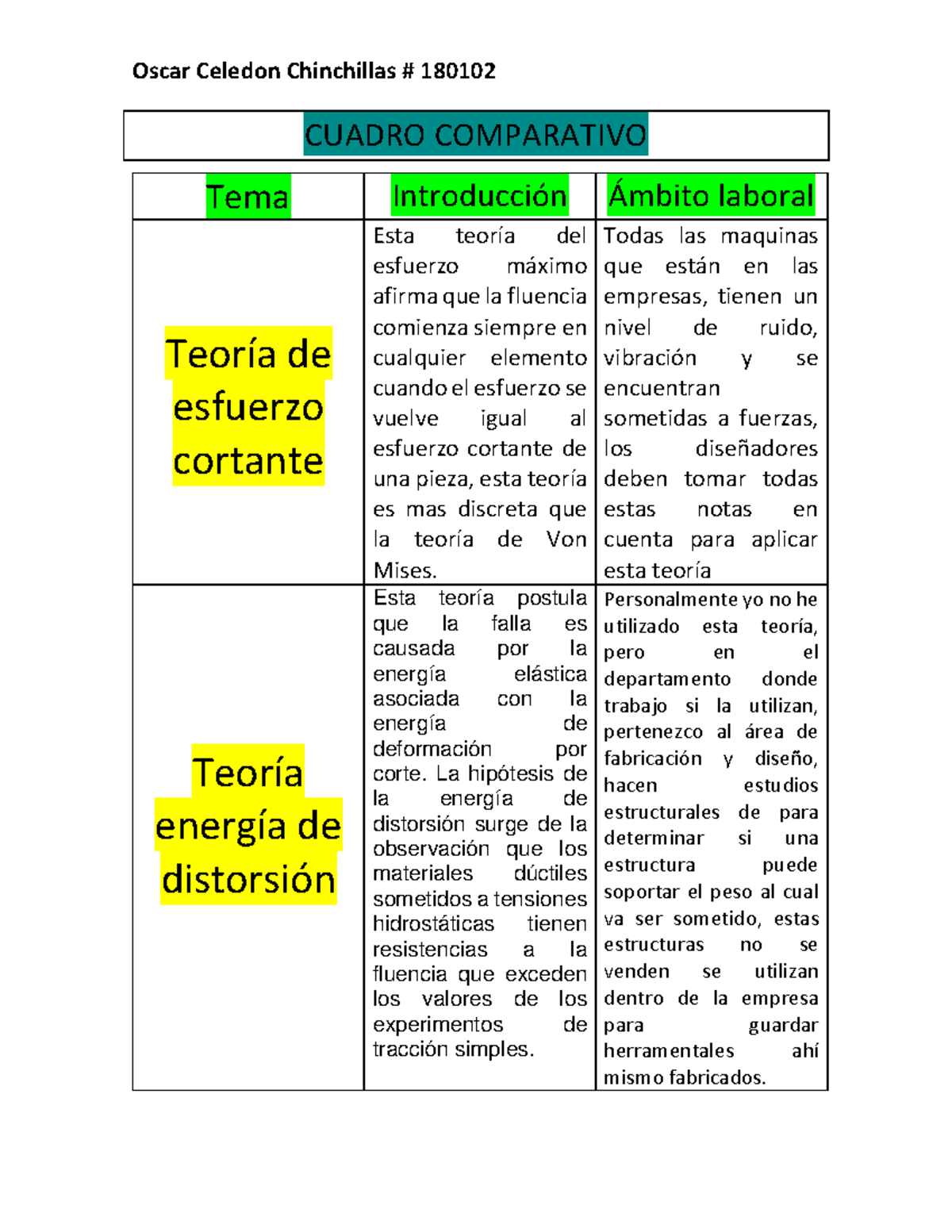 Cuadro comparativo Teoría de esfuerzo cortante vs Teoría de energia de ...