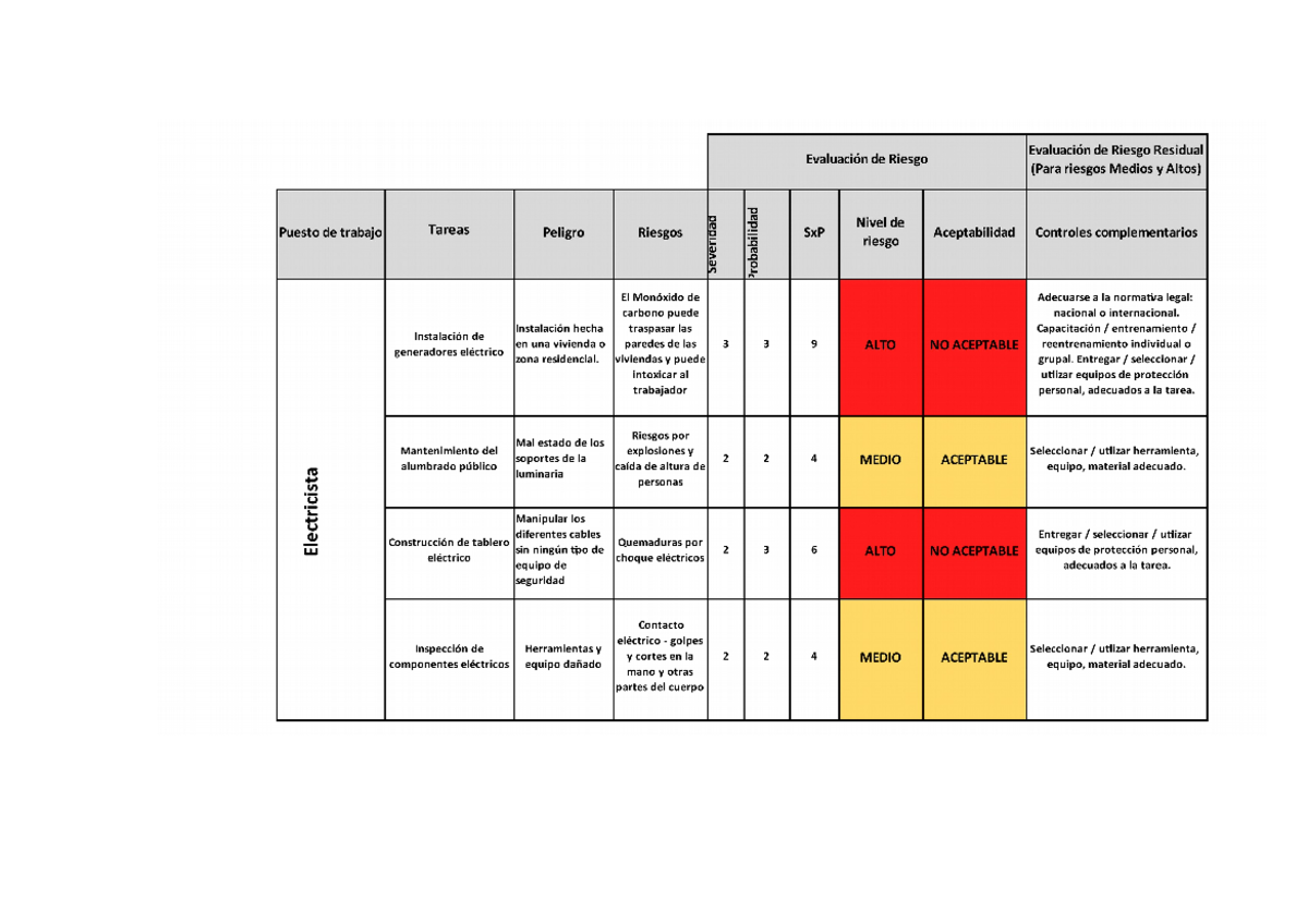 Cuadro de Riesgos - Seguridad y prevención de riesgos - Studocu