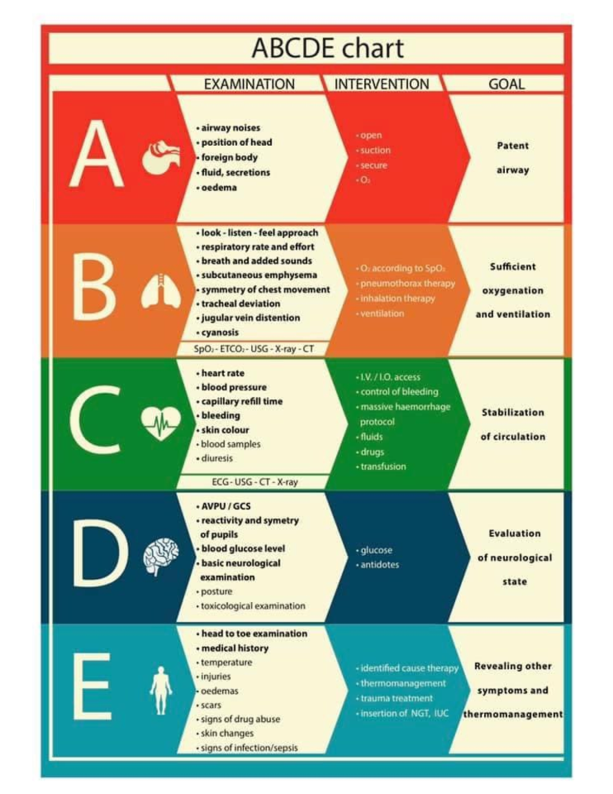 ABC - mn mn - ABCDE chart EXAMINATION INTERVENTION GOAL airway noises A open position of head ...