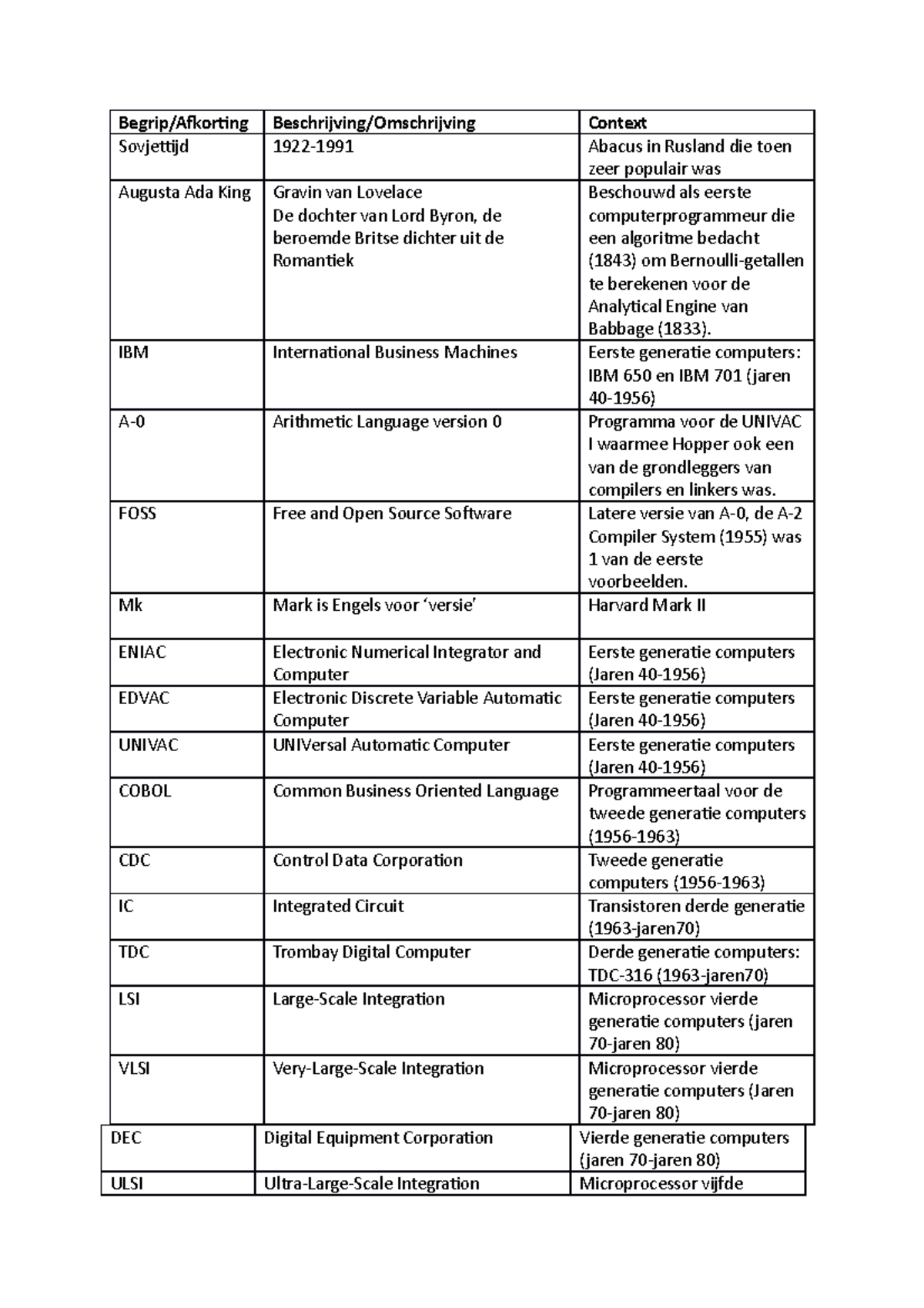 Begrippen met hun afkortingen en betekenis - Begrip/Afkorting ...