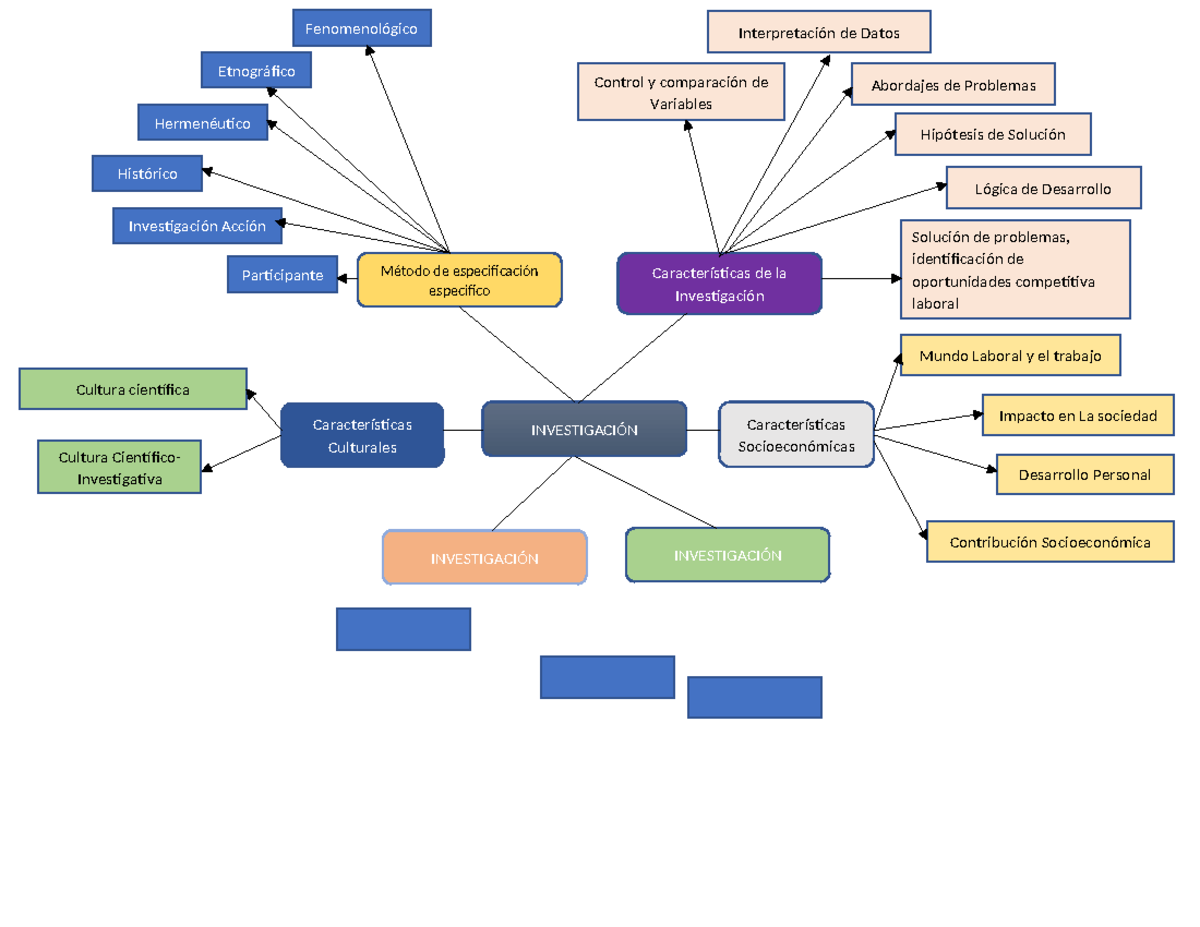 Mapa mental - características socioeconómicas, tecnológicas, políticas y culturales del contexto ...