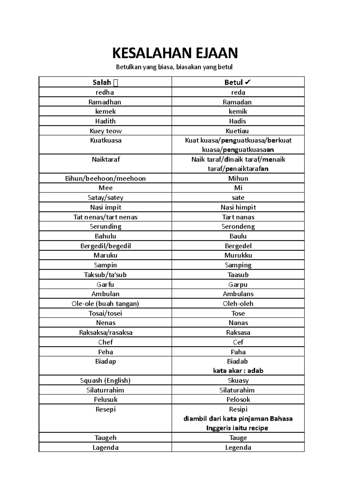 Kesalahan Ejaan - HOPE IT HELPS - KESALAHAN EJAAN Betulkan yang biasa ...