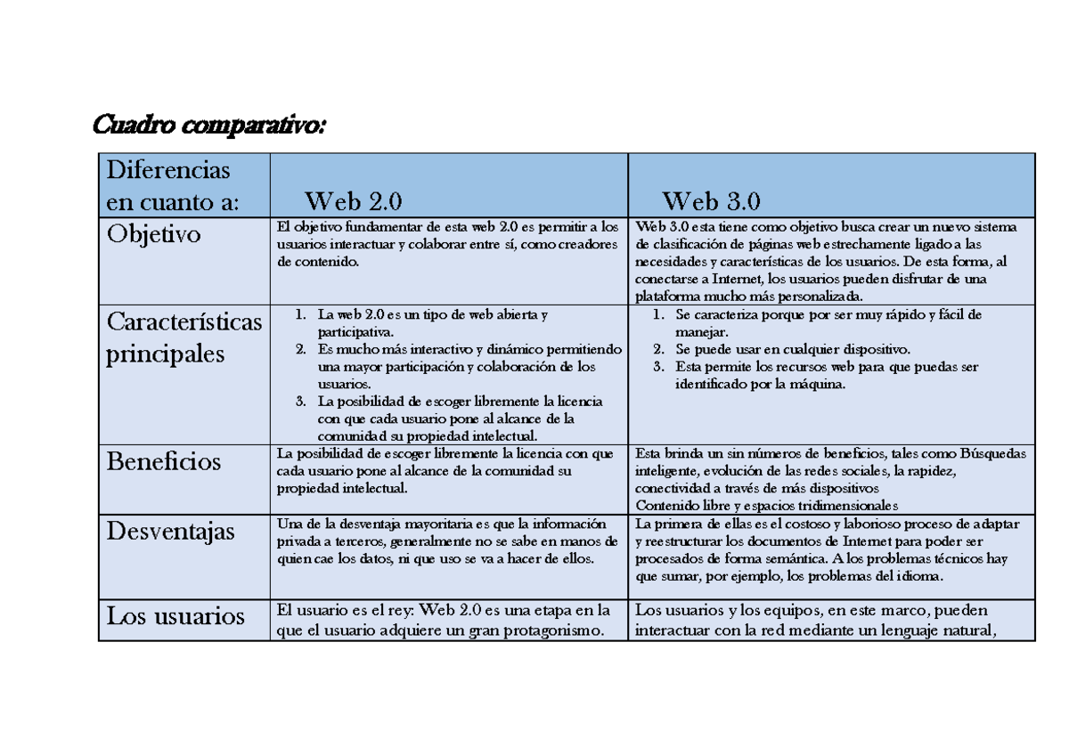 Cuadro comparativo tecnologia - Cuadro comparativo: Diferencias en ...