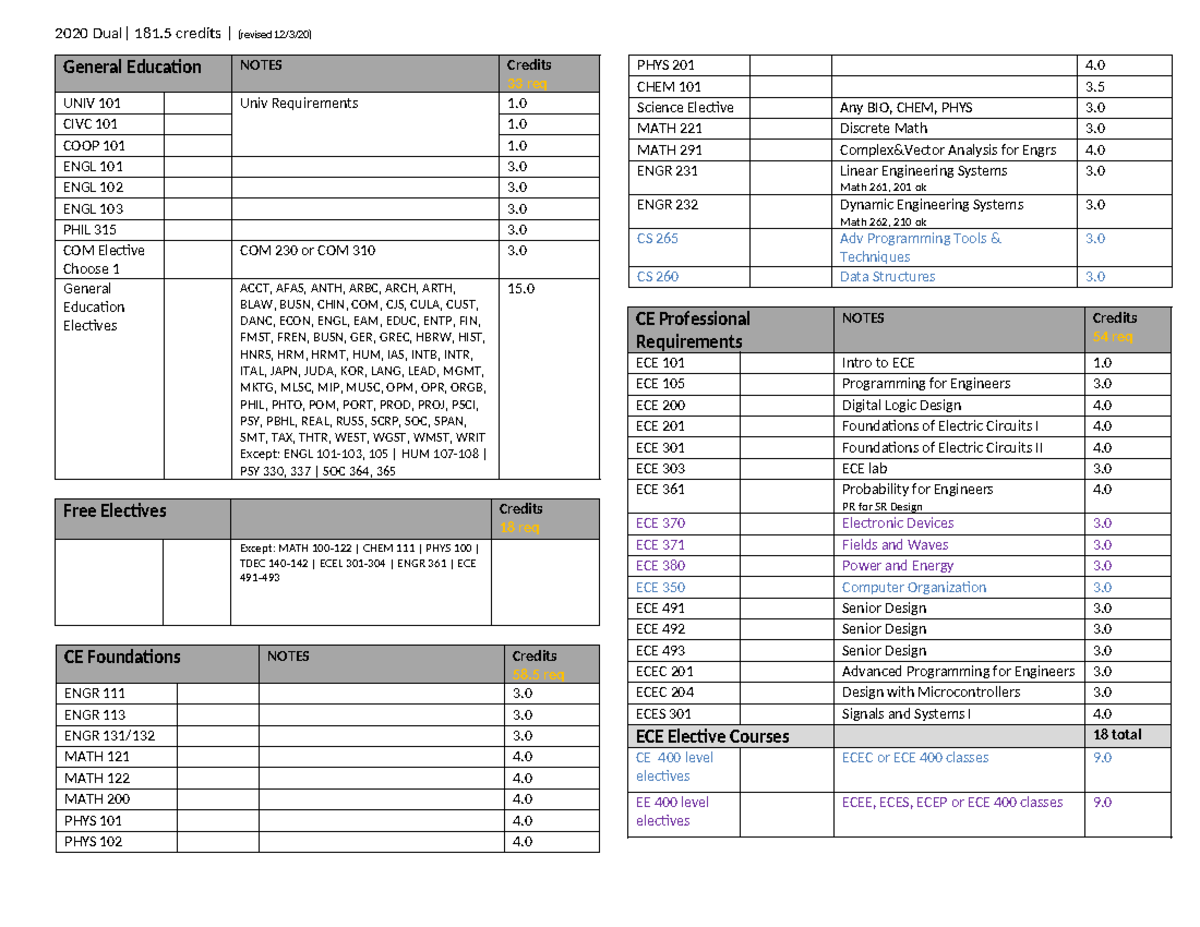 One Sheet course - 2020 Dual| 181 credits | (revised 12/3/20) General ...