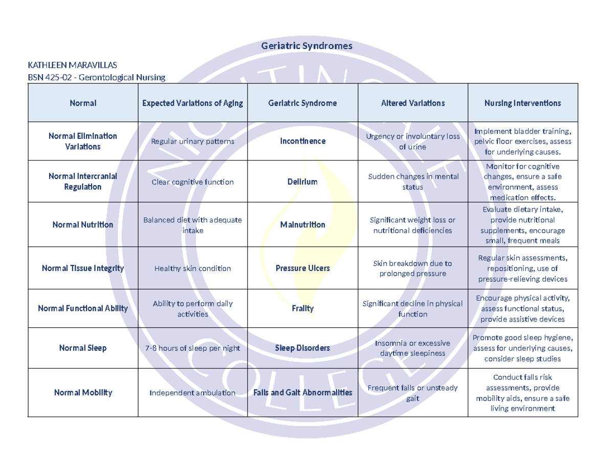 Geriatric Syndrome Chart - Geriatric Syndromes KATHLEEN MARAVILLAS BSN ...