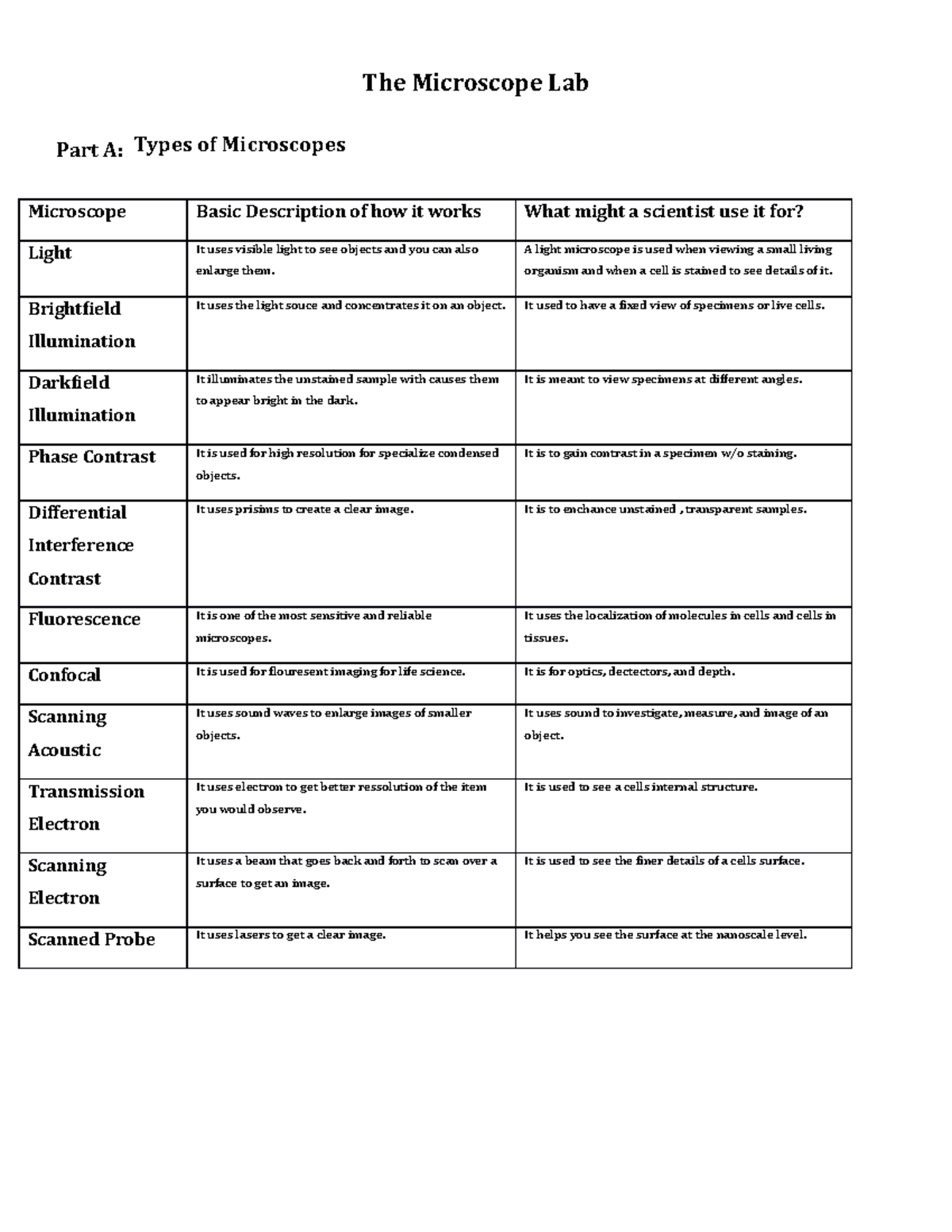 Microscope Lab - Meh - The Microscope Lab Part A: Types of Microscopes ...