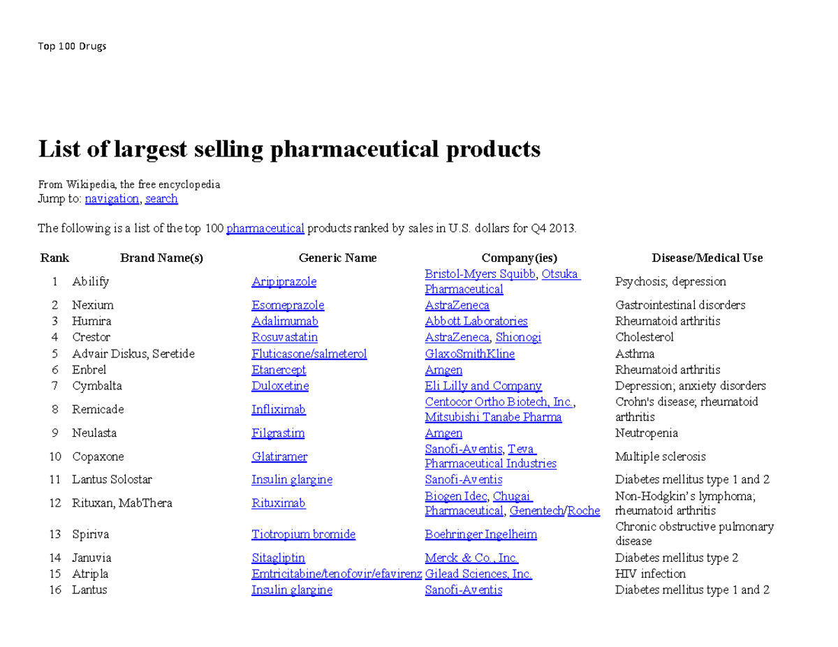 Top 100 Pharm Meds - Top 100 Generic and Trade names - Top 100 Drugs ...