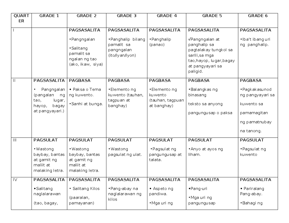 Curriculum Map Filipino - QUART ER GRADE 1 GRADE 2 GRADE 3 GRADE 4 ...