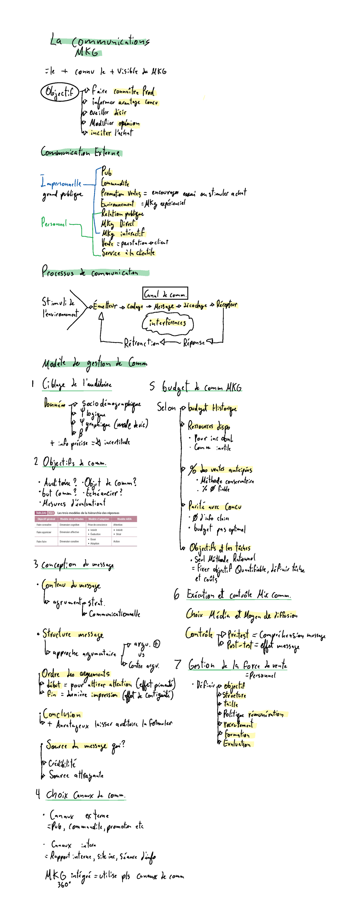 Les communications - Schéma conceptuel - L a c o m m u n i c a t i o n ...