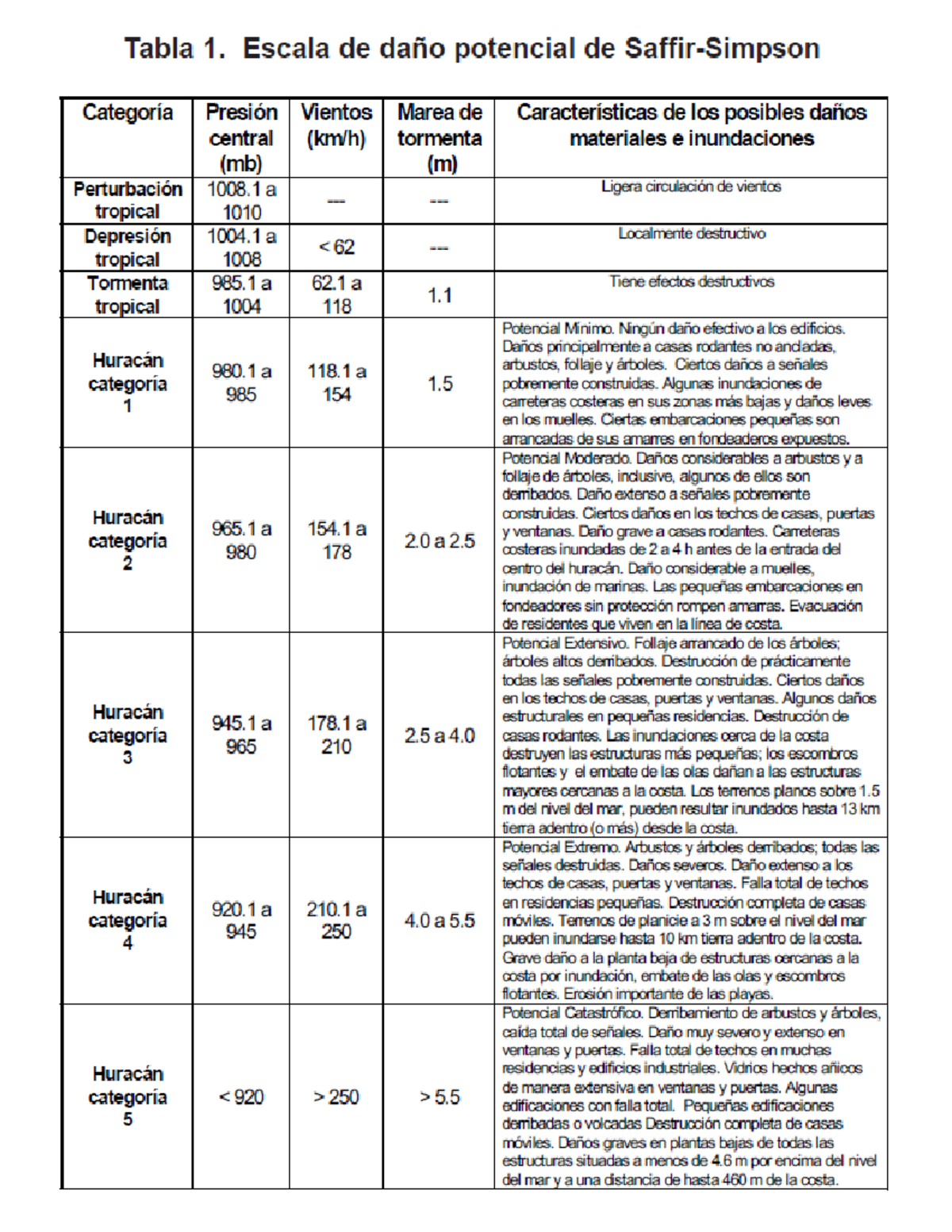 Escala Saffir-Simpson - Salud Pública - Studocu