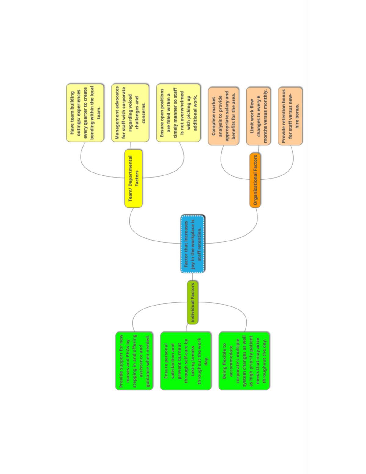 D024 Mind Map for Professional Presence and Influence - Have team building experiences every ...